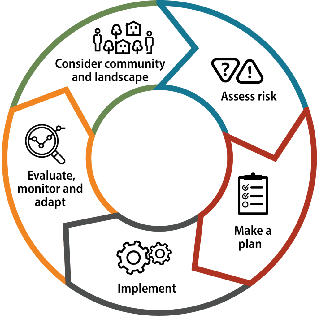 Resilience Building Cycle - Maine Climate Change Adaptation Providers ...